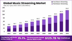 Music Streaming Statistics By Users and Facts (2026)
