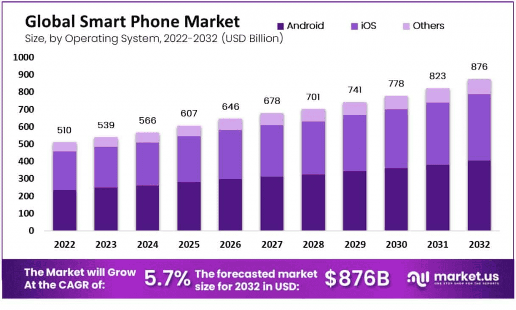 iPhone Users Statistics By Regional And Market Trends (2026)