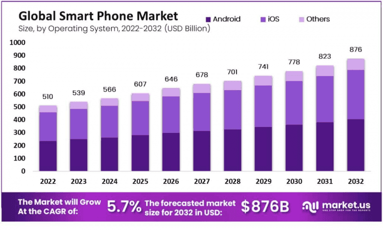 iPhone Users Statistics By Regional And Market Trends (2026)
