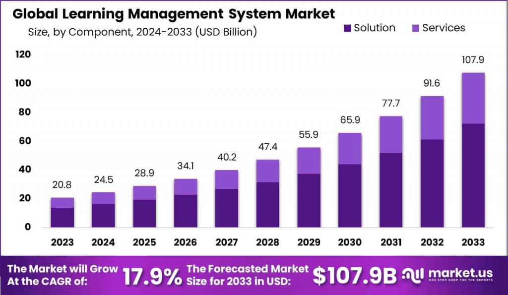 Learning Management System (LMS) Statistics and Facts (2026)
