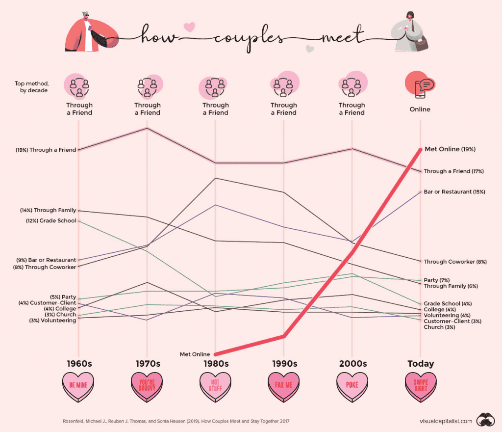 Online Dating Statistics By Users, Market Size and Facts (2026)