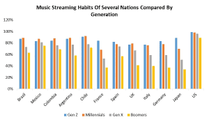 Music Streaming Statistics By Users and Facts (2025)