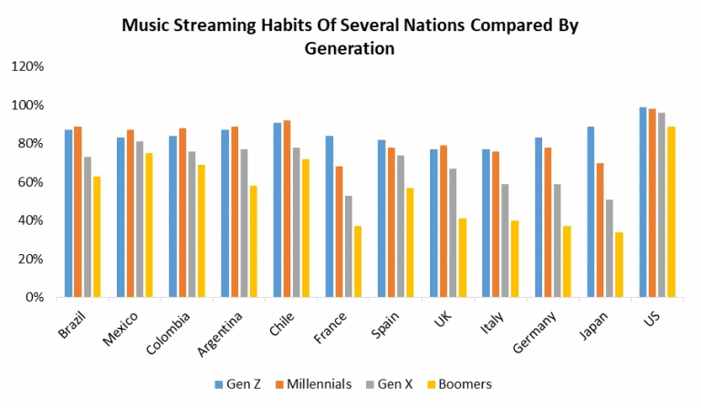 Music Streaming Statistics By Users and Facts (2026)