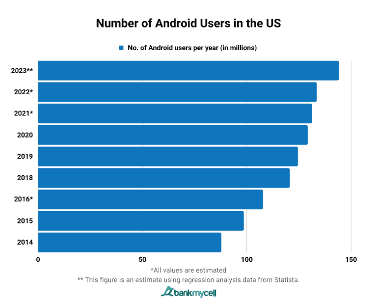 Android Phones Statistics By Market Size, Users and Facts (2026)