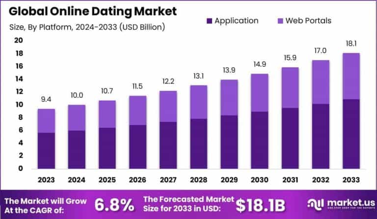 Online Dating Statistics By Users, Market Size and Facts (2026)