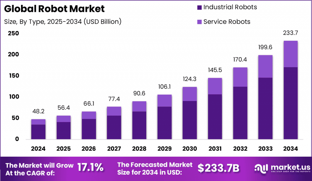 Robot Statistics By Usage, Industries, Market And Facts (2026)