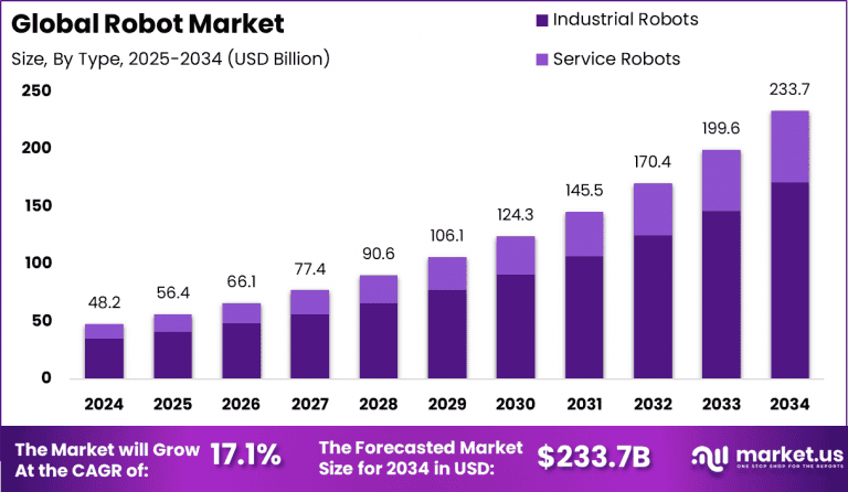 Robot Statistics By Usage, Industries, Market And Facts (2026)