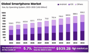 Android Phones Statistics By Market Size, Users and Facts (2026)