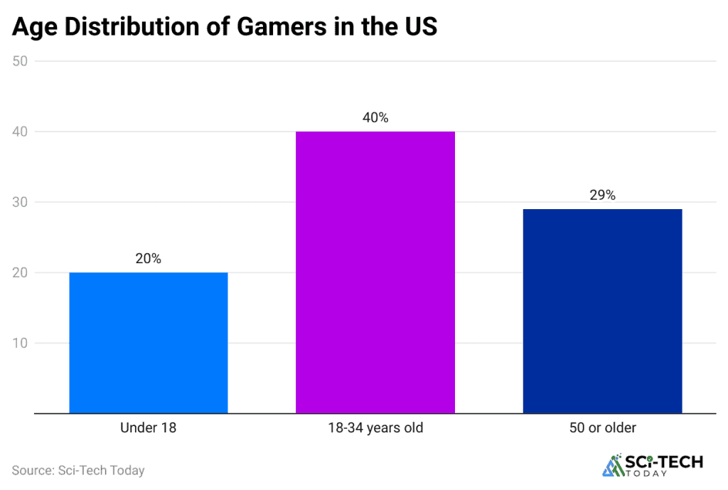 Video Game Statistics By Market, Revenue, Tech And Trend (2026)