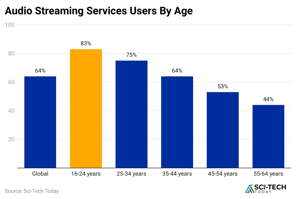 Music Streaming Statistics By Users and Facts (2025)