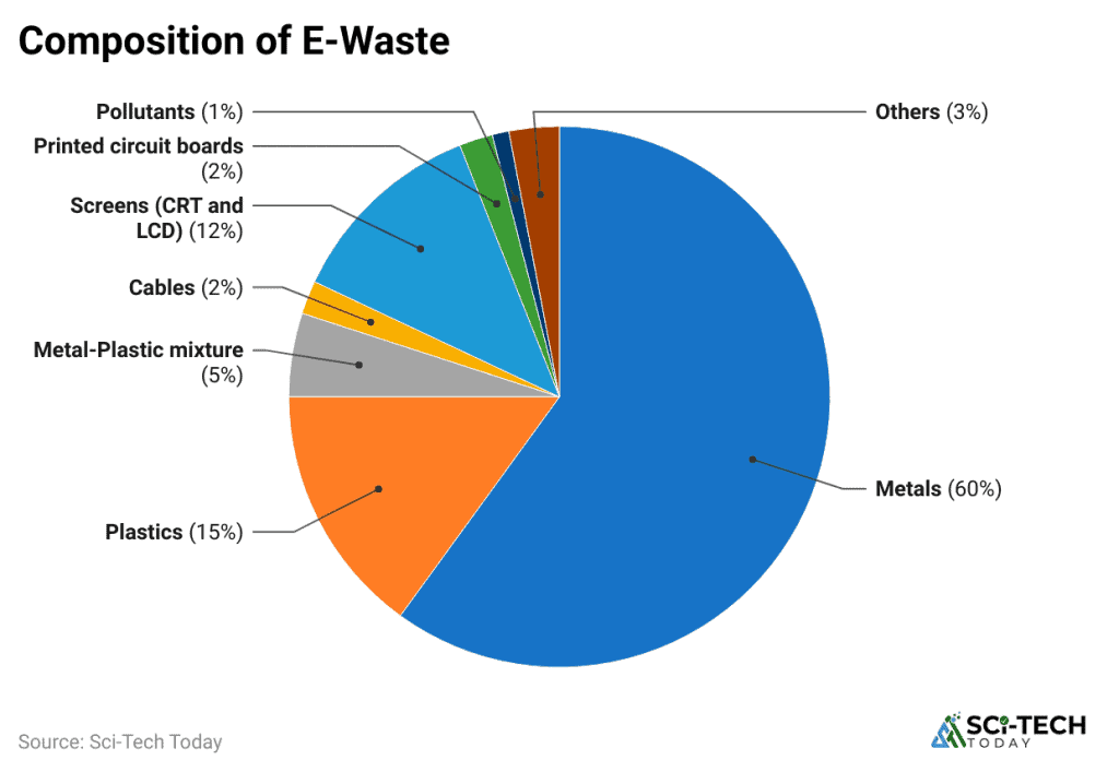 E-waste Statistics By Top Producing Countries and Fact (2026)