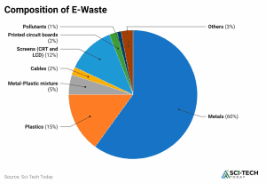 E-waste Statistics By Top Producing Countries and Fact (2026)