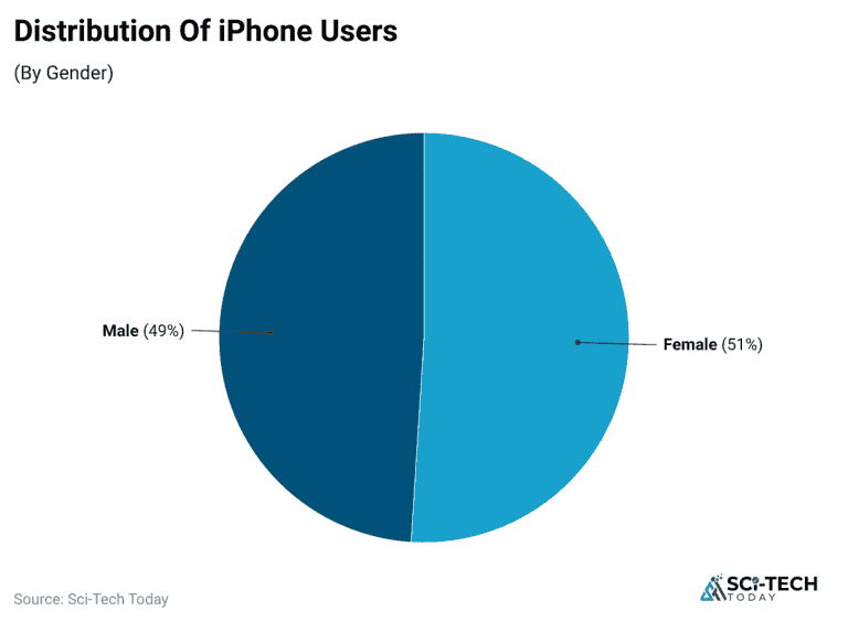 iPhone Users Statistics By Regional And Market Trends (2026)
