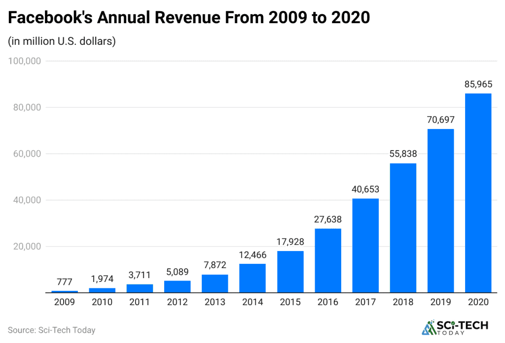Facebook Marketplace Statistics By Users, Revenue and Facts (2025)