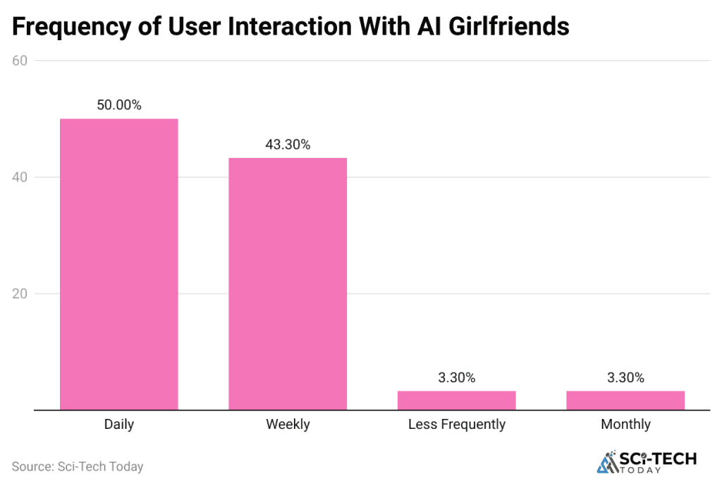 AI Girlfriend App Statistics By Usage, Adoption and Facts (2026)