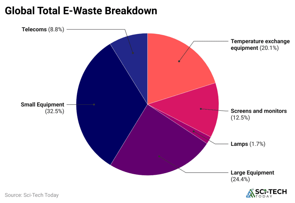 E-waste Statistics By Top Producing Countries and Fact (2026)