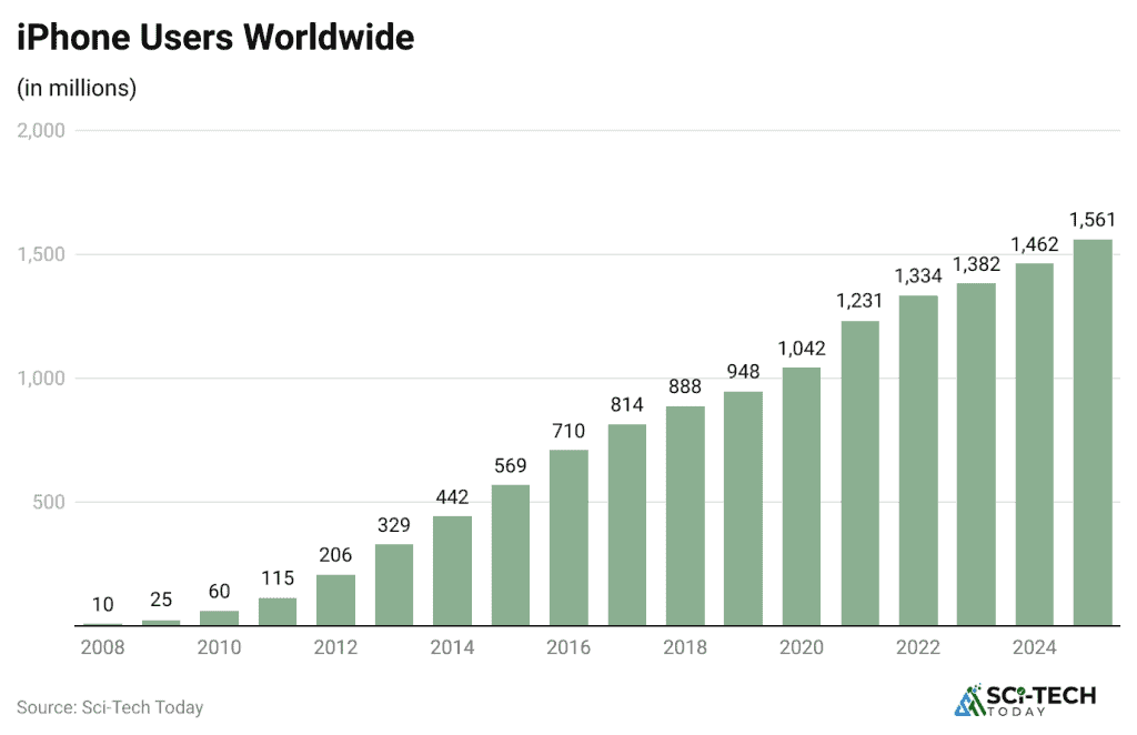 iPhone Users Statistics By Regional And Market Trends (2026)