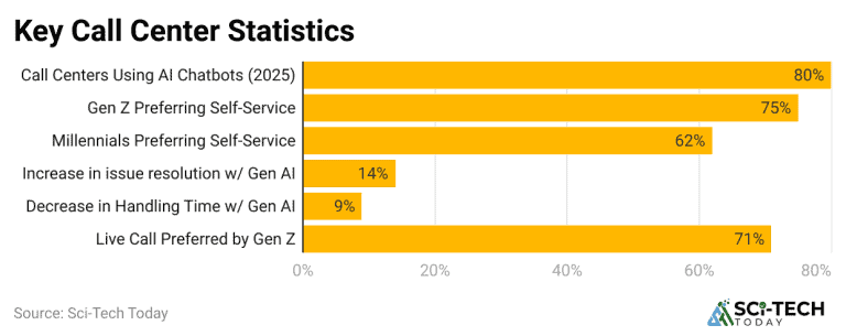 Call Center Statistics By AI Impact, Usage and Facts (2026)