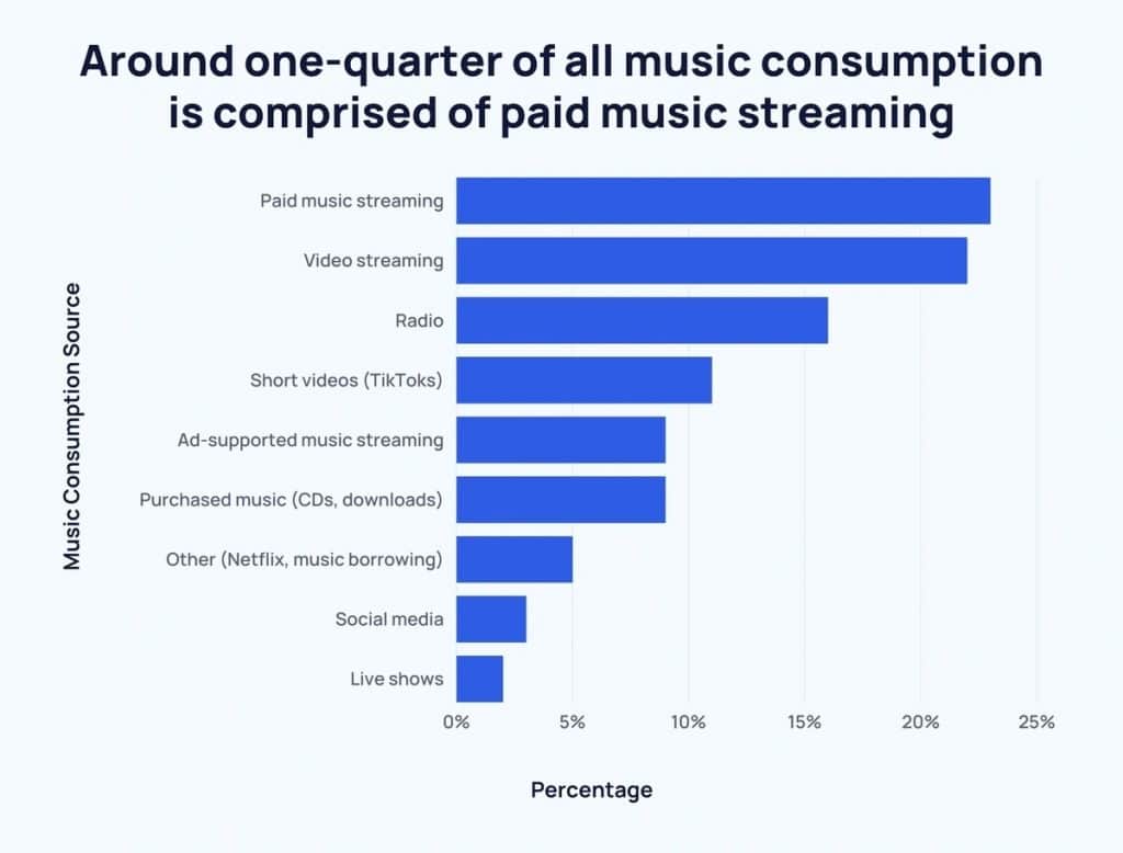 Music Streaming Statistics By Users and Facts (2026)
