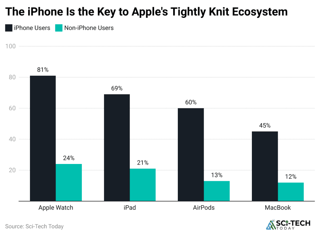iPhone Users Statistics By Regional And Market Trends (2026)