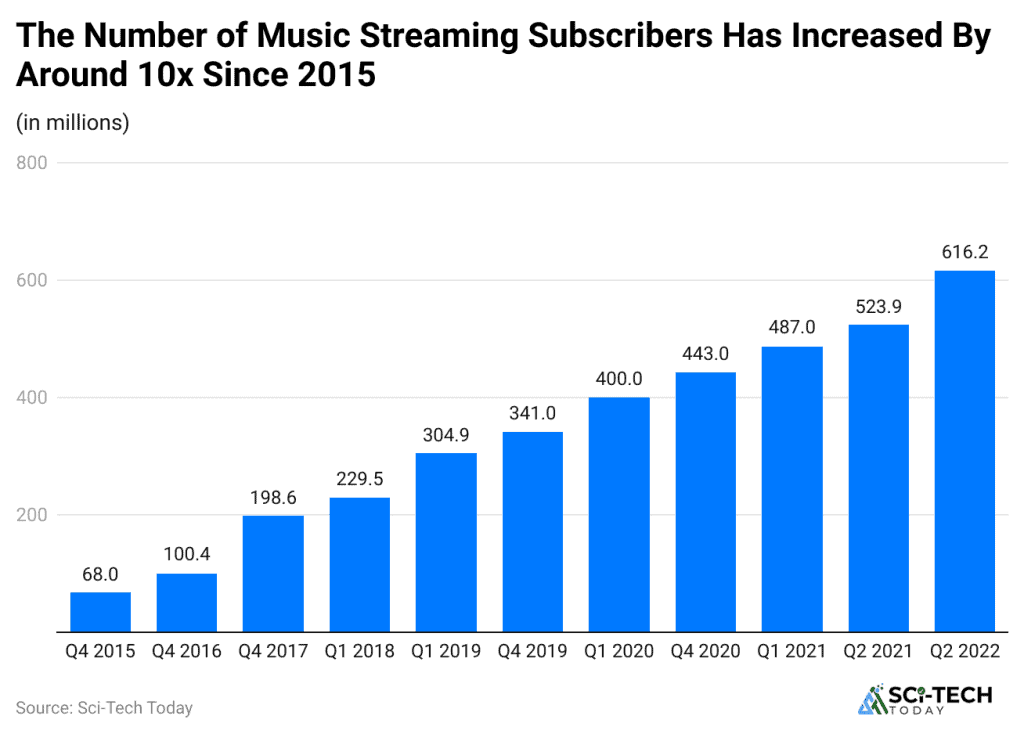 Music Streaming Statistics By Users and Facts (2026)