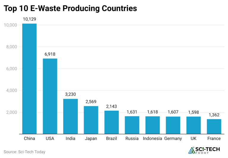 E-waste Statistics By Top Producing Countries and Fact (2026)