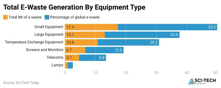 E-waste Statistics By Top Producing Countries and Fact (2026)