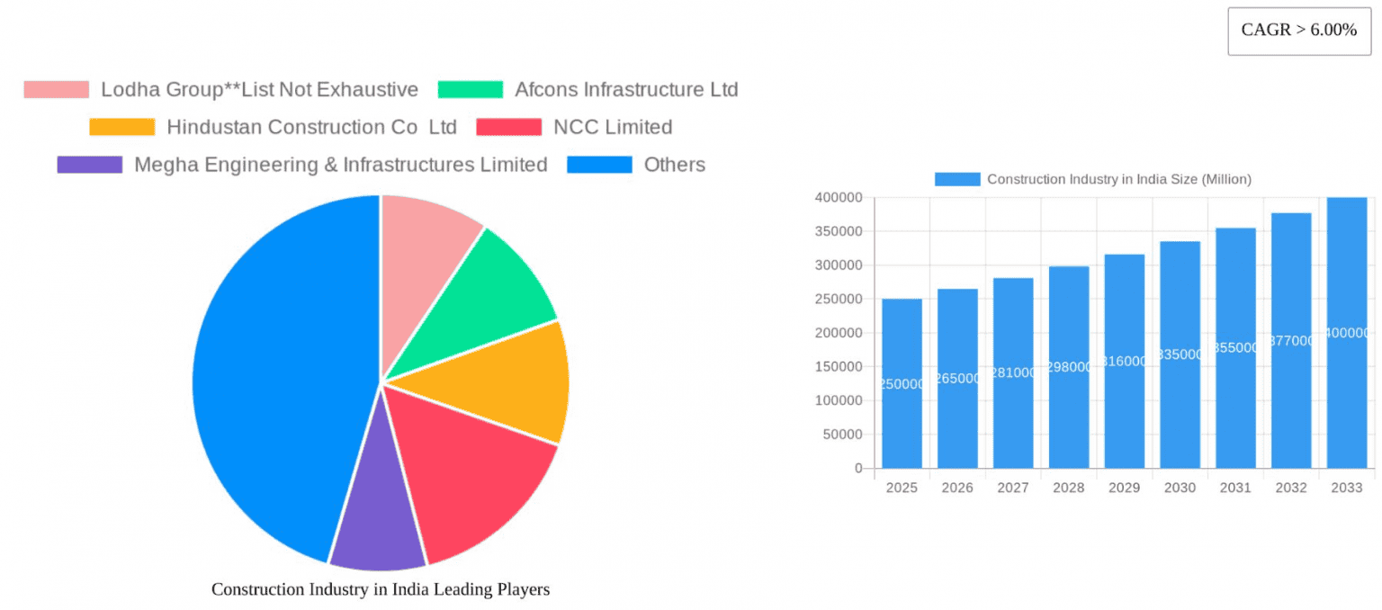Construction Industry Statistics By Trends And Insights (2025)