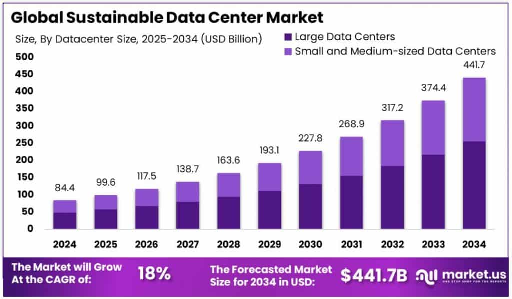 Data Centers Statistics By Market, Facts And Trends (2025)