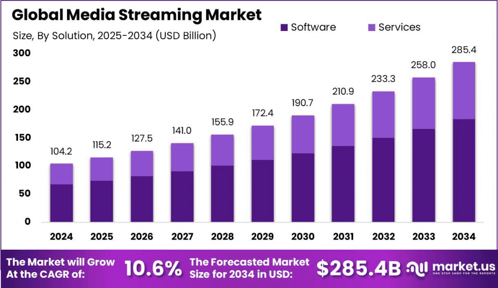 Live Streaming Statistics By Usage, Revenue and Facts (2025)
