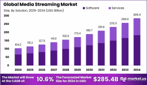 Live Streaming Statistics By Usage, Revenue and Facts (2025)