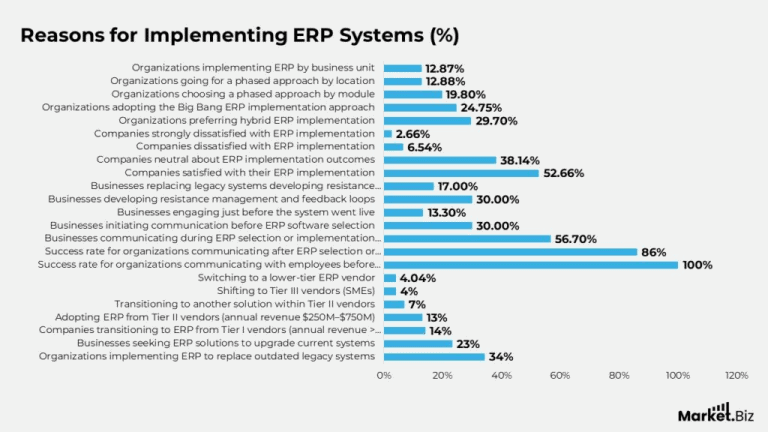 Enterprise Resource Planning (ERP) Software Statistics (2025)