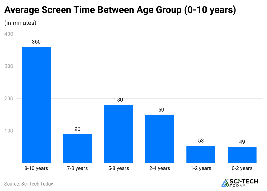 Average Screen Time Statistics By Generation and Facts (2025)