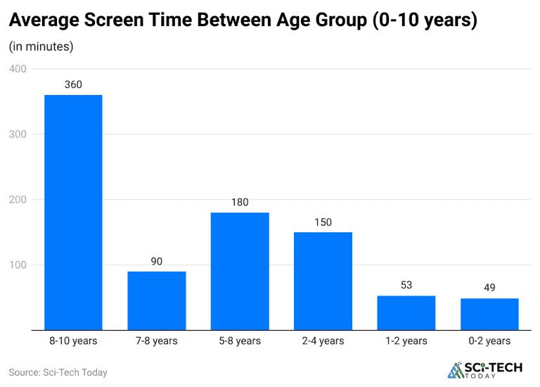 Average Screen Time Statistics By Generation and Facts (2025)