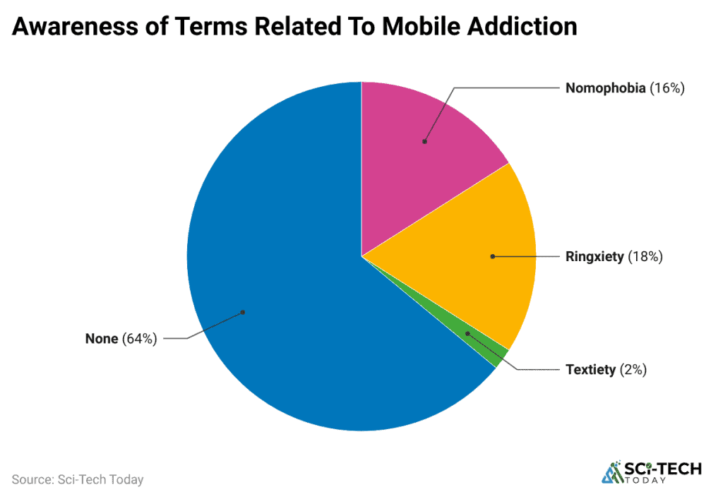 Cell Phone/Smartphone Addiction Statistics And Facts (2025)