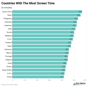 Average Screen Time Statistics By Generation and Facts (2025)