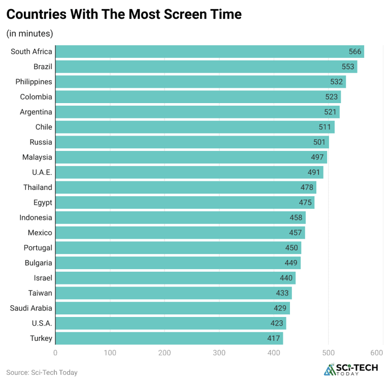 Average Screen Time Statistics By Generation and Facts (2025)