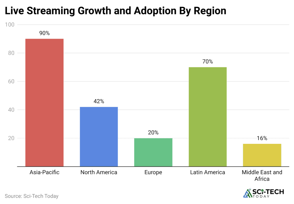 Live Streaming Statistics By Usage, Revenue and Facts (2025)