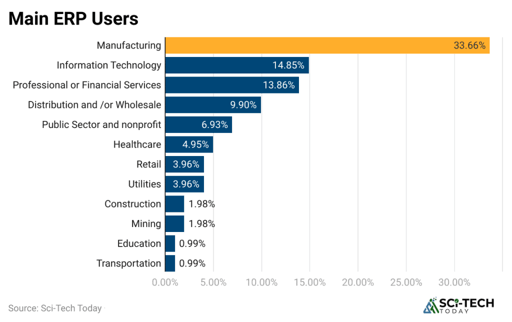 Enterprise Resource Planning (ERP) Software Statistics (2025)