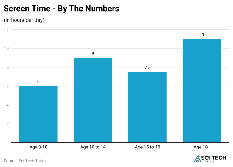 Average Screen Time Statistics By Generation and Facts (2025)