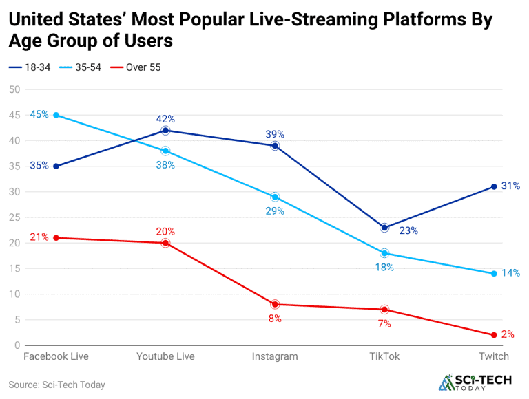 Live Streaming Statistics By Usage, Revenue and Facts (2025)