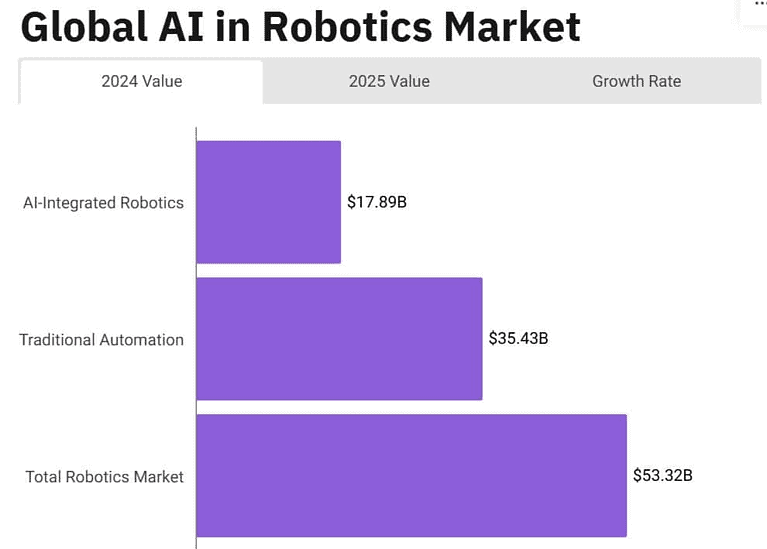 AI In Robotics Statistics By Robot Type, Country And Trend (2026)