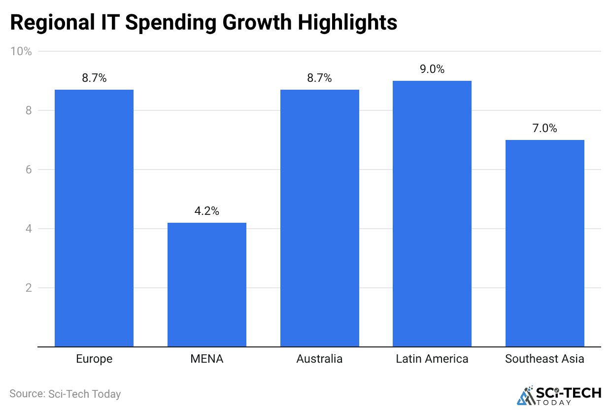 Technology Growth Statistics And Trend (2026)