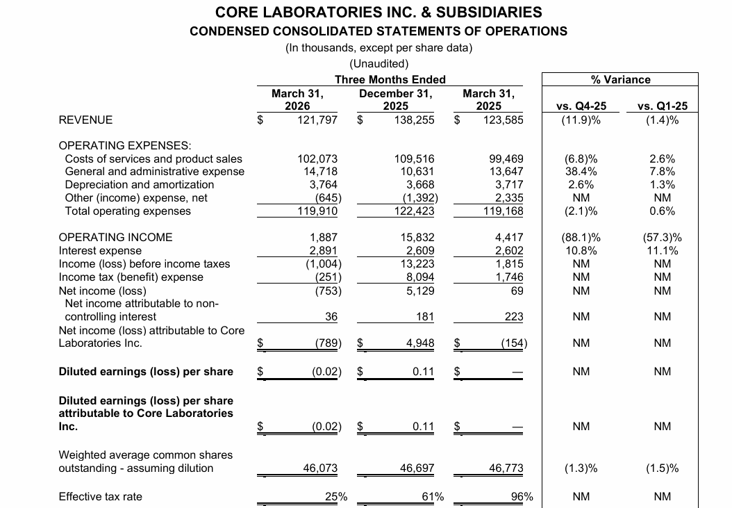 Core Laboratories Inc. Q1 2026 Earnings: Revenue Misses $121 Mn
